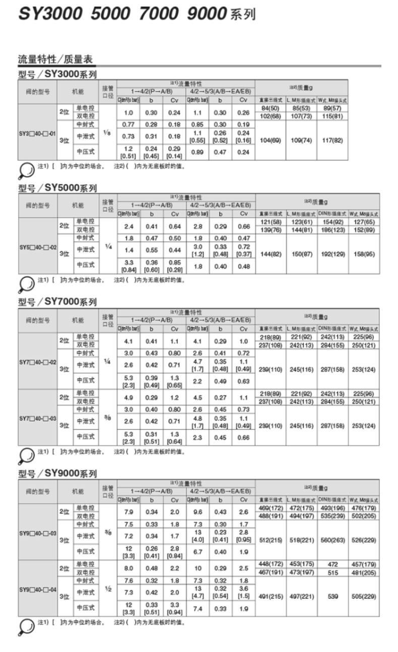 SMC SY5000系列5通电磁阀 SY5340-5LZ-02 底板配管型 单体 1个